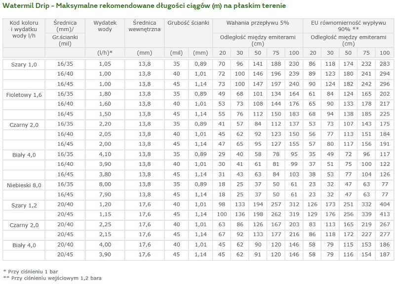 Linia kroplująca 16/2,0/33 Standard 100m Watermil